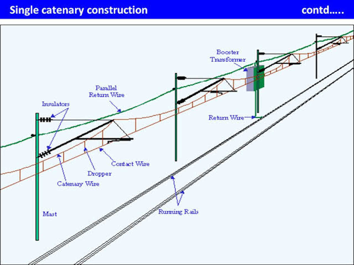 ¿Cuáles son los distintos tipos de catenarias? | Nanova