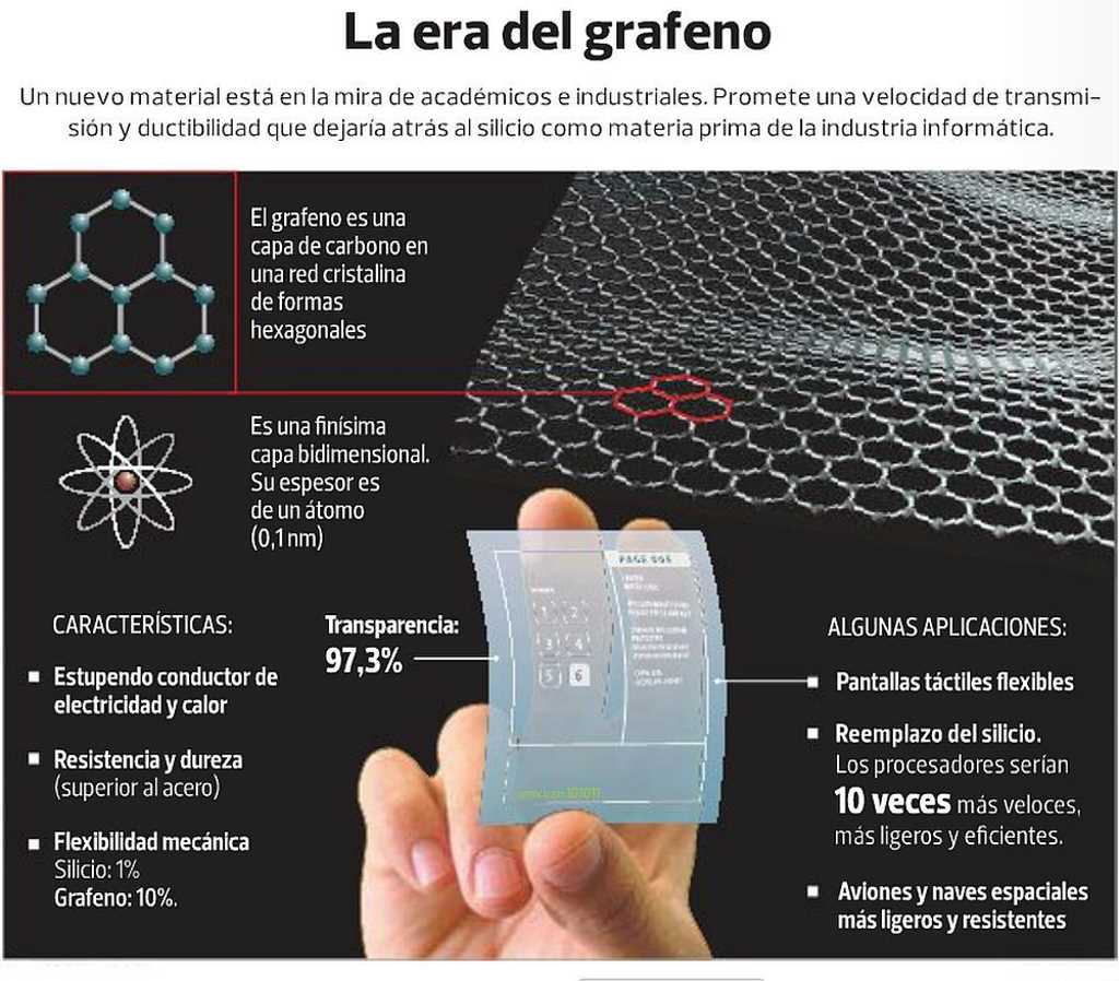 El Grafeno - El Material del Futuro | Nanova